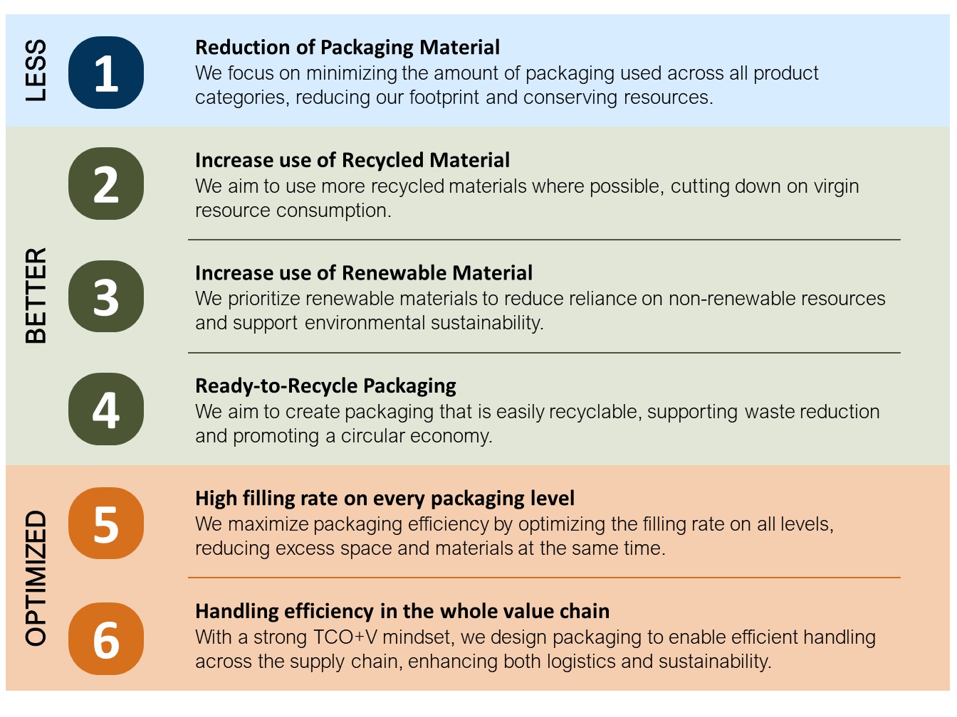 PERFECTING OUR PACKAGING – Coop Trading